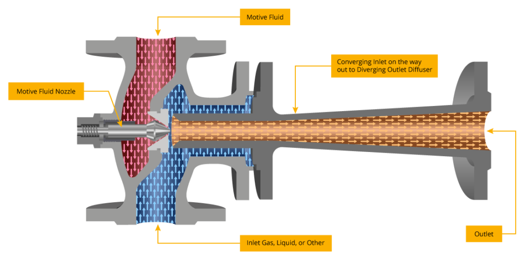Ejectors | Water and Steam Ejectors | Baelz NA